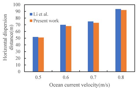 Processes Free Full Text Numerical Estimation Of Gas Release And Dispersion From A Submarine