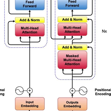 The Transformer Model Architecture This Figures Left And Right Download Scientific Diagram