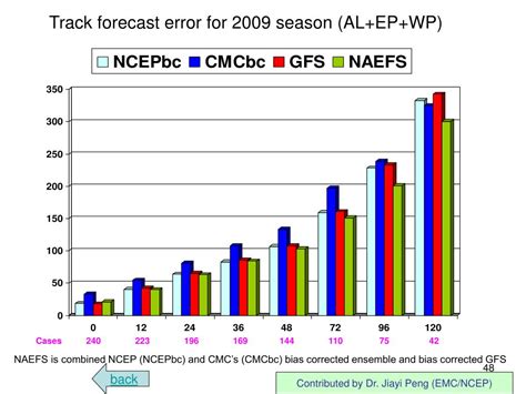 Ppt Ensemble Forecasting Powerpoint Presentation Free Download Id77000