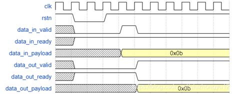 20201225 Spinalhdl中实现简单握手（stream类部分用法梳理）spinalhdl Stream Csdn博客