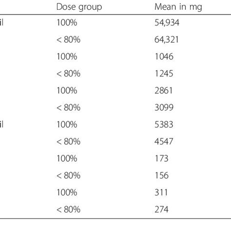 Dose Intensity And Cumulative Dosage For The Dose Reduction And Full