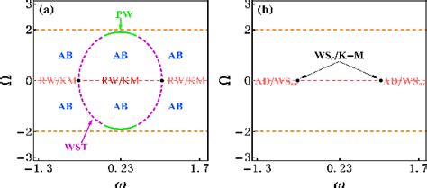 Figure 1 From Soliton Excitations On A Continuous Wave Background In