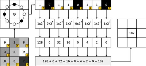Calculation Of LBP Labels Download Scientific Diagram
