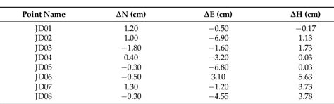 Table 2 From A Railway Lidar Point Cloud Reconstruction Based On Target Detection And Trajectory