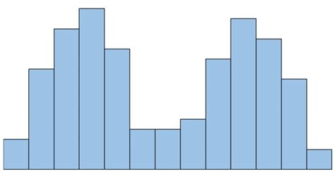 How To Describe The Shape Of Histograms With Examples