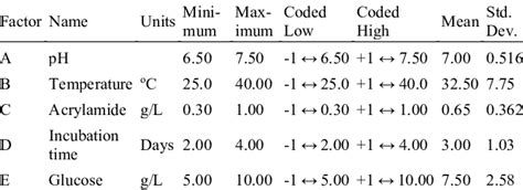 Coded And Actual Values Of The Experiment Download Scientific Diagram