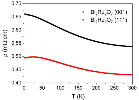 a temperature dependence of electrical resistivity of 111 oriented