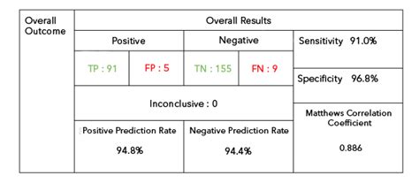 Comparison Of The Number Of Iterations And The Accuracy Of The