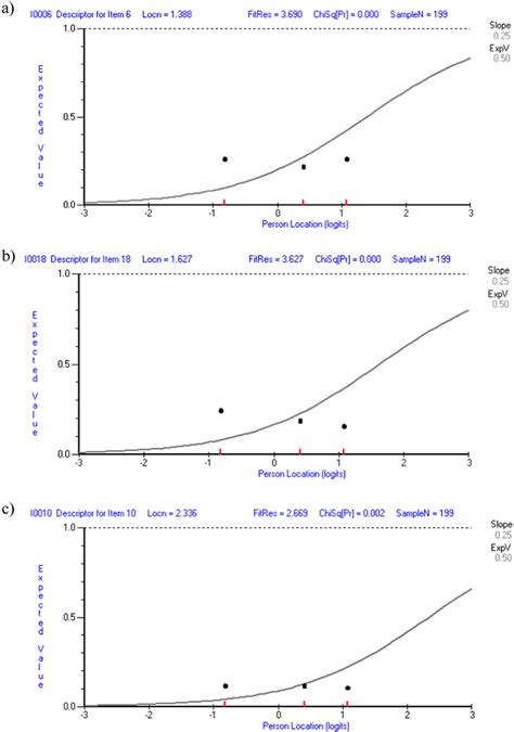 the rasch model yields a one parameter item characteristic curve icc