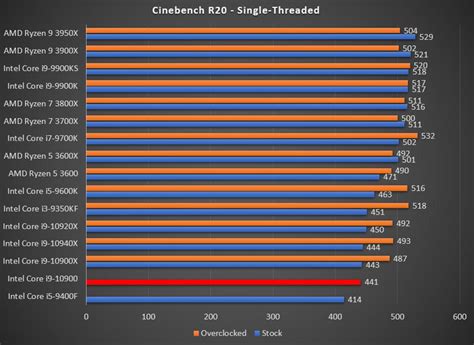 Intel Core I9 10900 Benchmark Leak Why You Shouldnt Believe The Numbers