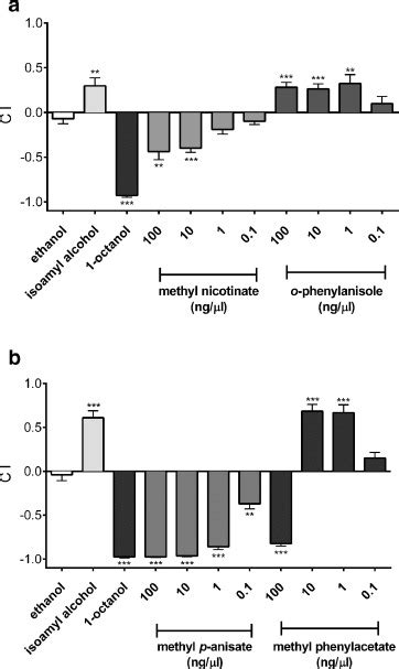 Chemotaxis Indexes Calculated For Wild Type Adult C Elegans Exposed To