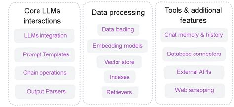 Getting Started With Langchain The Essential Framework For Llm Powered Apps