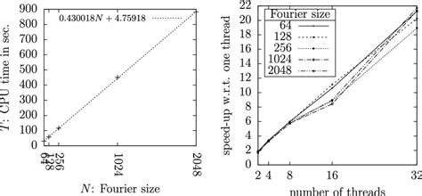 On The Left Timings Not Using Parallelization And Fit Of The Times