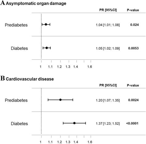 forest plot illustrating the interrelation of prediabetes and t2dm on
