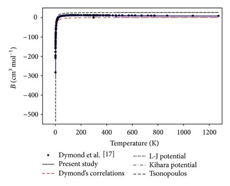 Comparison Of Measured And Calculated Second Virial Coefficients For He