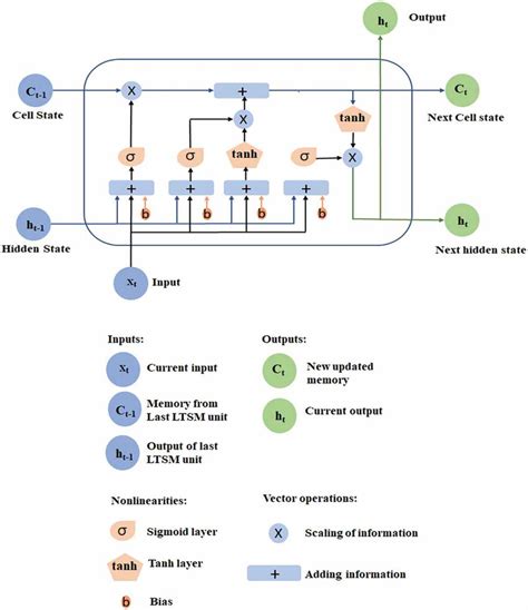The Structure Of LSTM Network Download Scientific Diagram