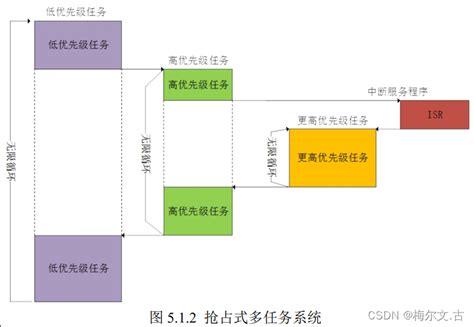 Os的alarm定时器调度机制os Alarm Csdn博客