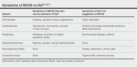 Cutaneous Manifestations In Hereditary Alpha Tryptasemia Mdedge