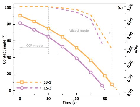 Effect Of Photolithographic Biomimetic Surface Microstructure On Wettability And Droplet