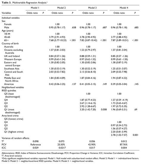Multivariable Regression Analysis A Download Scientific Diagram