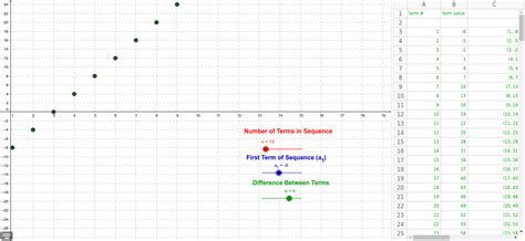 Graphs Of Arithmetic Sequence On A Coordinate Plane Geogebra