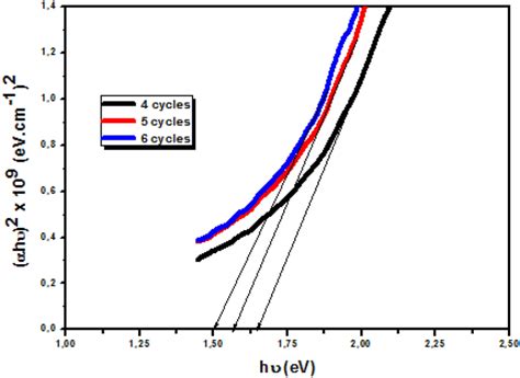 Approximation Of Band Gap By Extrapolation Method From The Variation Of Download Scientific