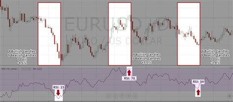 How To Use The RSI Indicator In Forex Trading Like A Pro
