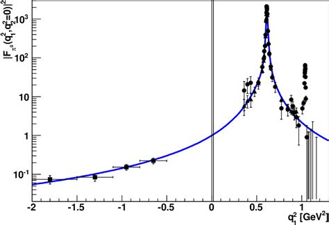 Figure 4 From Mesonnet Workshop On Meson Transition Form Factors