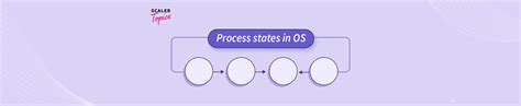 Process State In OS Scaler Topics
