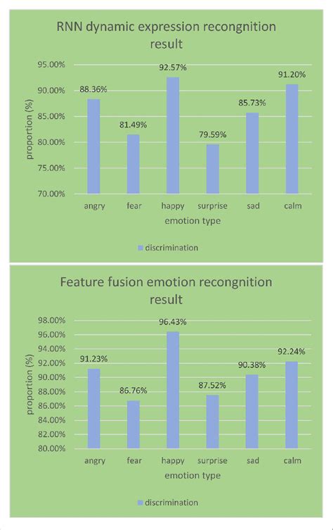 Rnn Emotion Recognition Results And Feature Fusion Recognition Results Download Scientific