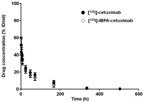 Average Plasma Radioactivity Concentration Vs Time Curve Obtained In Download Scientific