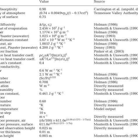 definitions of model parameters download table