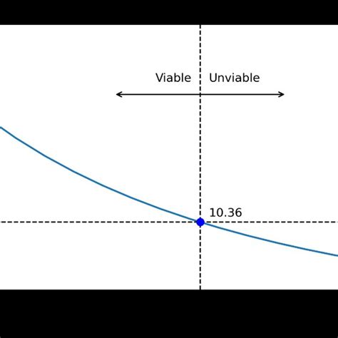 Sensitivity Analysis Npv As A Function Of Marr Download Scientific
