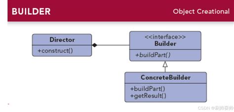 设计模式 生成器模式建造者模式builderarkts 类 Builder模式 Csdn博客 设计模式 生成器模式建造者模式builderarkts 类 Builder模式 Csdn博客