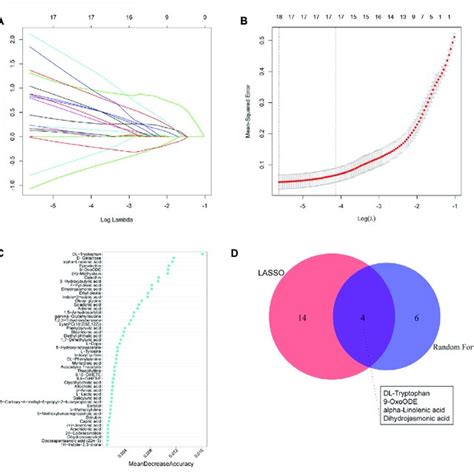 Machine Learning Algorithms Were Used To Screen Characteristic