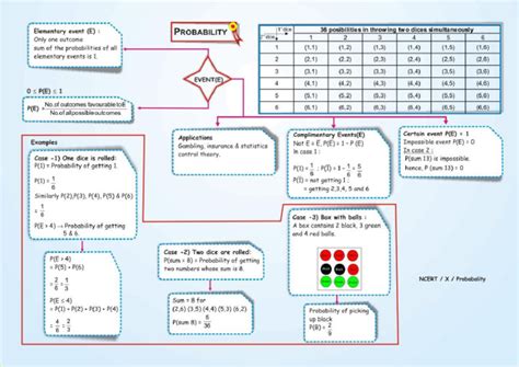 Probality Concept Mappdf Pdf