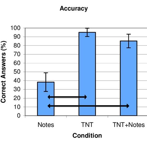 Average Accuracy For Class Quiz Non Overlapping Error Bars Indicate