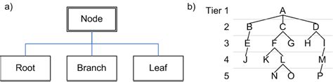 Tree Abstraction A Root Branch And Leaf Are Subclasses Of Node Download Scientific