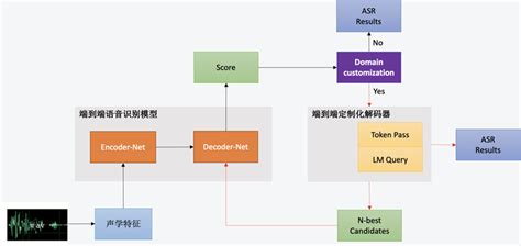 语音识别 阿里云开发者社区