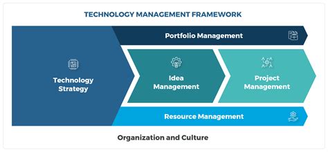 Technology And Innovation