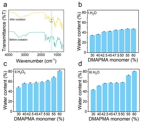 Novel Zwitterionic Hydrogels With High And Tunable Toughness For Anti Fouling Application