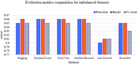 Comparative Analysis Of Evaluation Metrics Of Classifiers For The