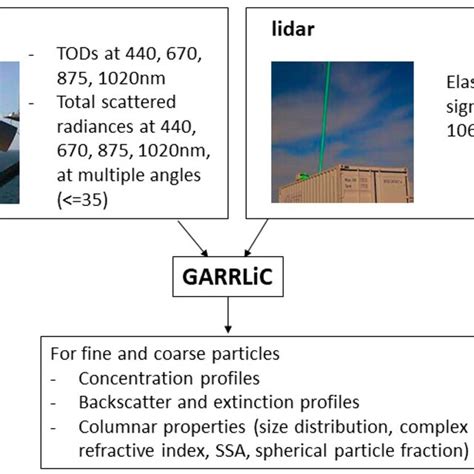 The Mass Concentration Profiles Retrieved With Graspgarrlic Algorithm