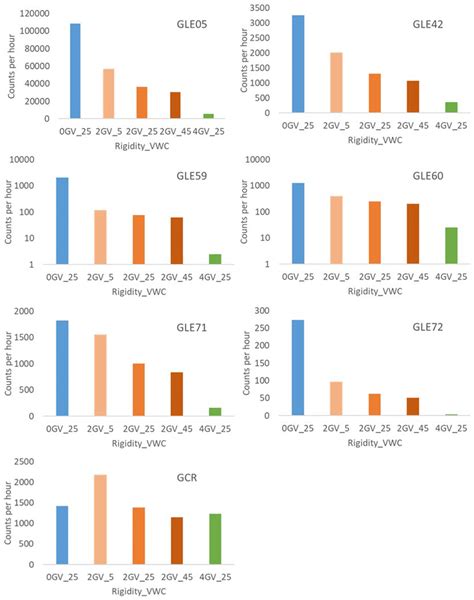 Estimates Of Cosmic Ray Neutron Sensor Count Rate For Six Historical