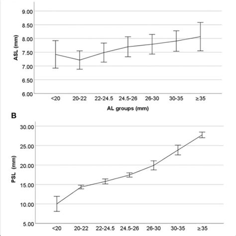 Comparisons Of Anterior And Posterior Segment Lengths Stratified By Download Scientific