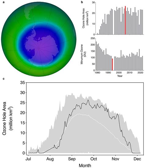 Ozone Layer Depletion Graph