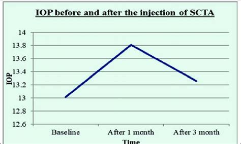 Iop Before And After Suprachoroidal Triamcinolone Acetonide Scta Download Scientific Diagram