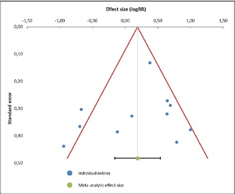 Figure 5 From The Role Of Perceptual And Cognitive Load On