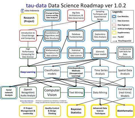 Datascience Bigdata Datascientist Ai Sna Taufik Sutanto