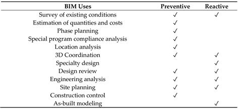 Classification Of Bim Uses In The Planning Design And